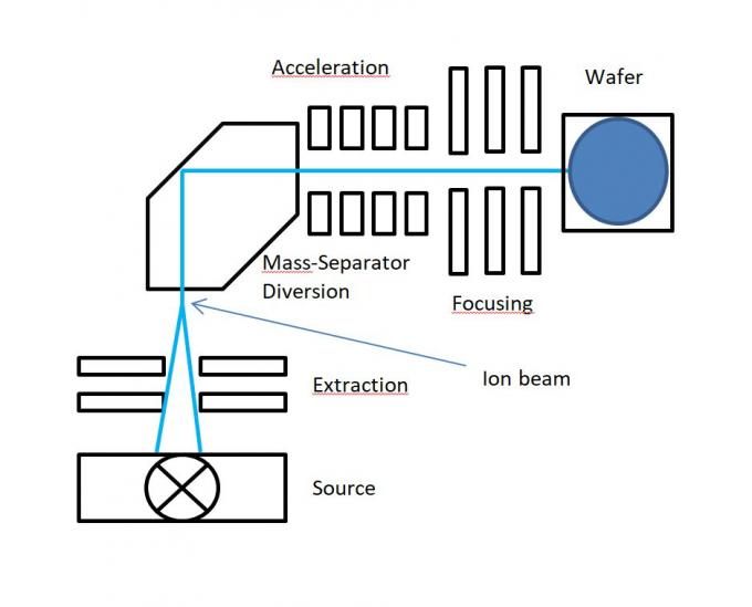 Ion Implantation Parts In Molybdenum And Tungsten For Semiconductor